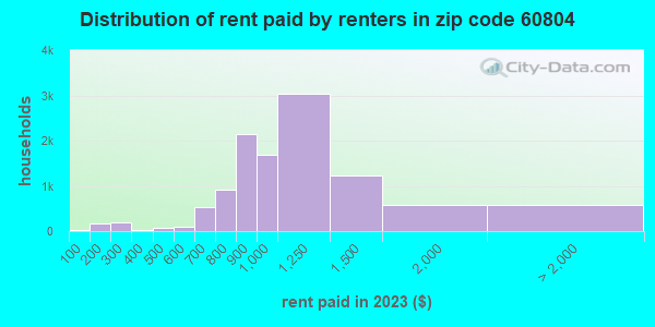 60804 Zip Code (Cicero, Illinois) Profile - homes, apartments, schools ...