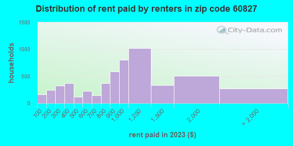 60827 Zip Code (Riverdale, Illinois) Profile - homes, apartments ...