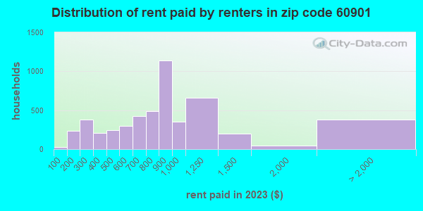60901 Zip Code (Kankakee, Illinois) Profile - homes, apartments ...