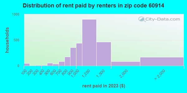 60914 Zip Code (Bourbonnais, Illinois) Profile - homes, apartments ...