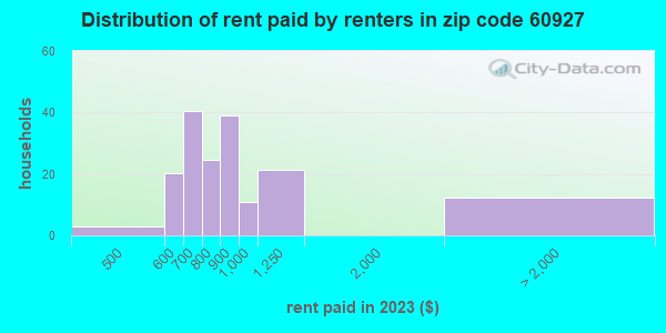 60927 Zip Code (Clifton, Illinois) Profile - homes, apartments, schools ...