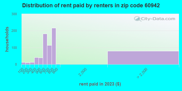 60942 Zip Code (Hoopeston, Illinois) Profile - homes, apartments ...
