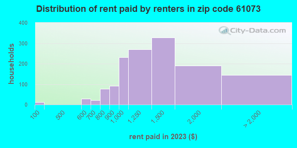 61073 Zip Code (Roscoe, Illinois) Profile - homes, apartments, schools ...