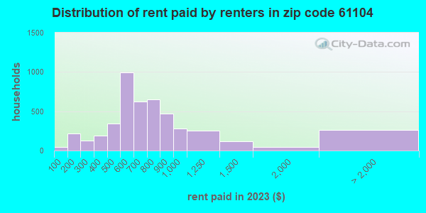 61104 Zip Code (Rockford, Illinois) Profile - homes, apartments ...