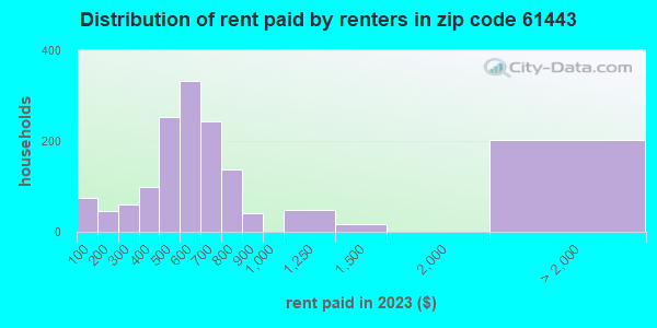61443 Zip Code (Kewanee, Illinois) Profile - homes, apartments, schools ...