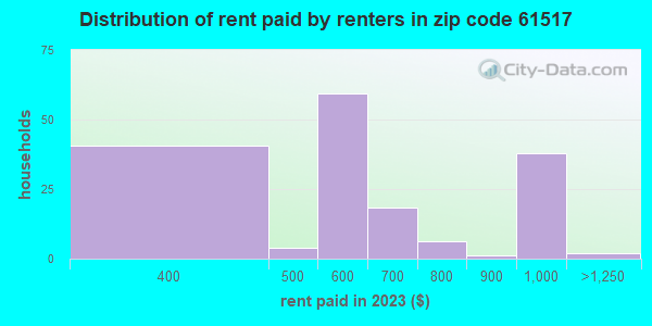 61517 Zip Code (Brimfield, Illinois) Profile - homes, apartments ...