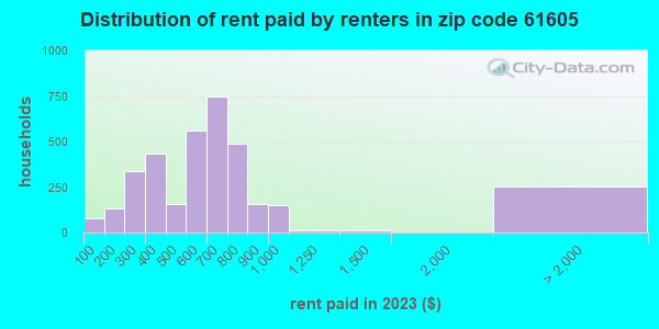 61605 Zip Code (Peoria, Illinois) Profile - homes, apartments, schools ...