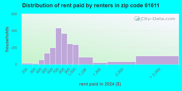 61611 Zip Code (East Peoria, Illinois) Profile - homes, apartments ...