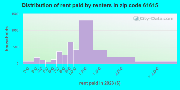 61615 Zip Code (Peoria, Illinois) Profile - homes, apartments, schools ...