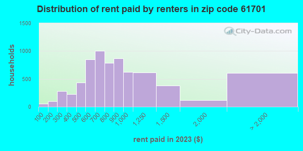 61701 Zip Code (Bloomington, Illinois) Profile - homes, apartments ...