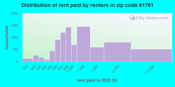 61761 Zip Code (Normal, Illinois) Profile - homes, apartments, schools ...