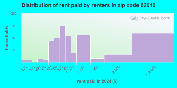 62010 Zip Code (Bethalto, Illinois) Profile - homes, apartments ...