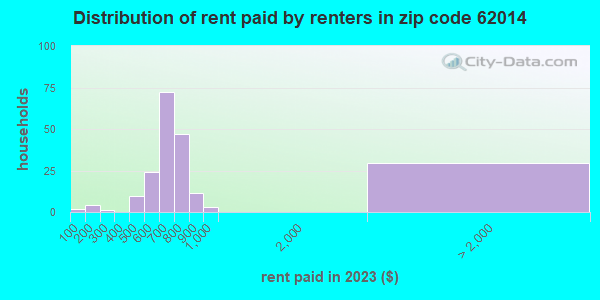 62014 Zip Code (Bunker Hill, Illinois) Profile - homes, apartments ...