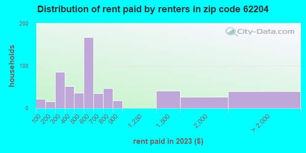 62204 Zip Code (Washington Park, Illinois) Profile - homes, apartments ...