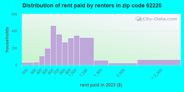 62220 Zip Code (Belleville, Illinois) Profile - homes, apartments ...