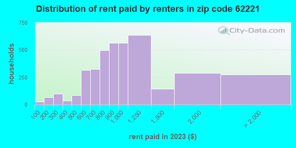 62221 Zip Code (Shiloh, Illinois) Profile - homes, apartments, schools ...