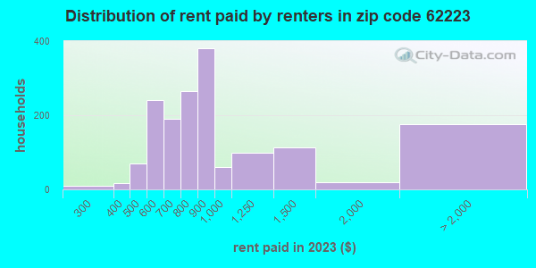 62223 Zip Code (Belleville, Illinois) Profile - homes, apartments ...