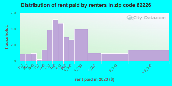 62226 Zip Code (Swansea, Illinois) Profile - homes, apartments, schools ...