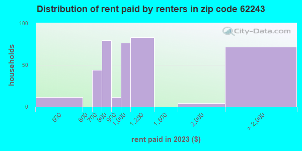 62243 Zip Code (Freeburg, Illinois) Profile - homes, apartments ...