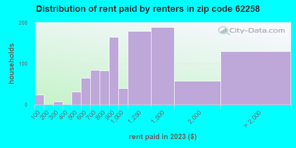 62258 Zip Code (Mascoutah, Illinois) Profile - homes, apartments ...