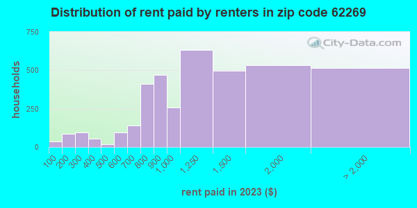 62269 Zip Code (O'Fallon, Illinois) Profile - homes, apartments ...