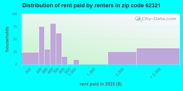 62321 Zip Code (Carthage, Illinois) Profile - homes, apartments ...