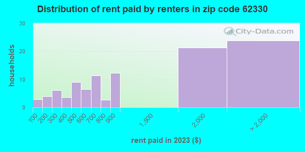 62330 Zip Code (Dallas City, Illinois) Profile - homes, apartments ...
