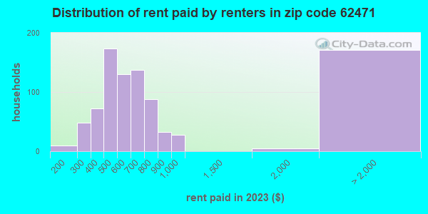 62471 Zip Code (Vandalia, Illinois) Profile - homes, apartments ...