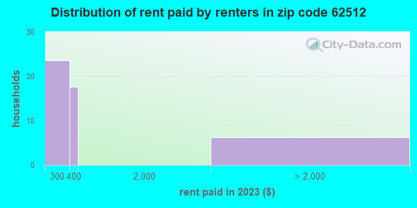 62512 Zip Code (Beason, Illinois) Profile - homes, apartments, schools ...