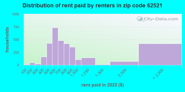 62521 Zip Code (Decatur, Illinois) Profile - homes, apartments, schools ...