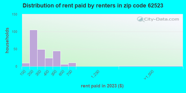 62523 Zip Code (Decatur, Illinois) Profile - homes, apartments, schools ...