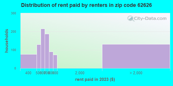 62626 Zip Code (Carlinville, Illinois) Profile - homes, apartments ...
