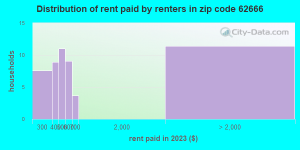 62666 Zip Code (Middletown, Illinois) Profile - homes, apartments ...