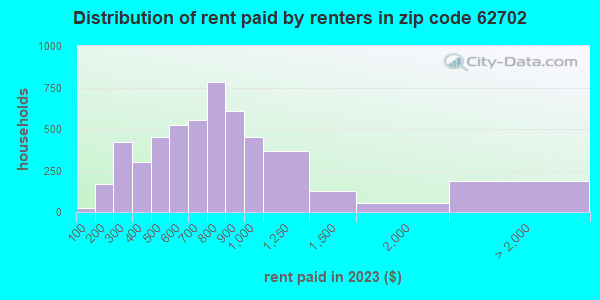 62702 Zip Code (Springfield, Illinois) Profile - homes, apartments ...
