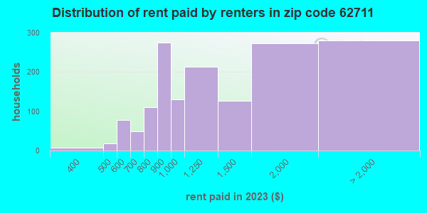 62711 Zip Code (Springfield, Illinois) Profile - homes, apartments ...
