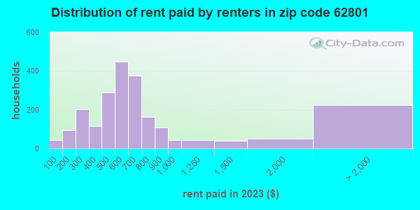 62801 Zip Code (Centralia, Illinois) Profile - homes, apartments ...