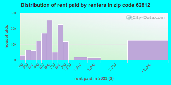 62812 Zip Code (Benton, Illinois) Profile - homes, apartments, schools ...