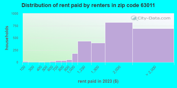 63011 Zip Code (Ballwin, Missouri) Profile - homes, apartments, schools ...