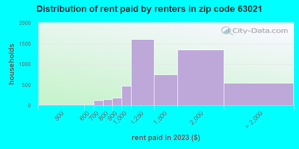 63021 Zip Code (Ballwin, Missouri) Profile - homes, apartments, schools, population, income ...