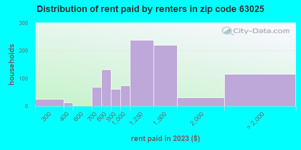 63025 Zip Code (Eureka, Missouri) Profile - homes, apartments, schools ...