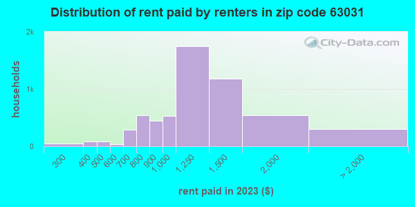 63031 Zip Code (Florissant, Missouri) Profile - homes, apartments ...