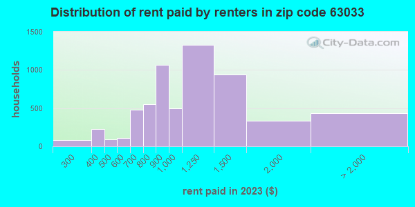 63033 Zip Code (Florissant, Missouri) Profile - homes, apartments ...