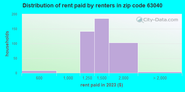 63040 Zip Code (Wildwood, Missouri) Profile - homes, apartments ...