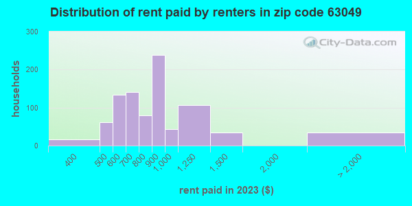 63049 Zip Code (High Ridge, Missouri) Profile - homes, apartments ...