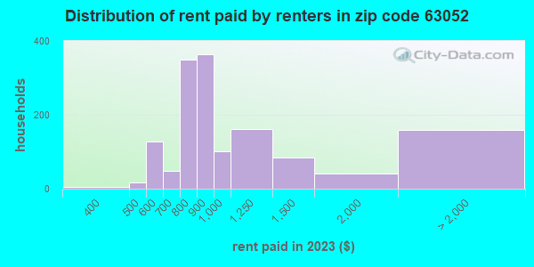 63052 Zip Code (Imperial, Missouri) Profile - homes, apartments ...