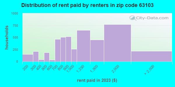 63103 Zip Code (St. Louis, Missouri) Profile - homes, apartments ...