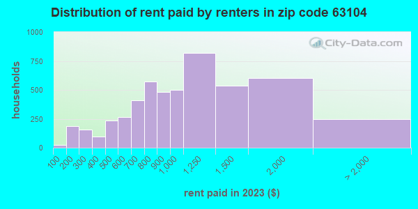 63104 Zip Code (St. Louis, Missouri) Profile - homes, apartments ...