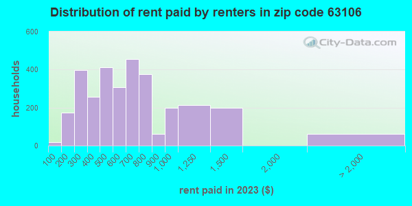 63106 Zip Code (St. Louis, Missouri) Profile - homes, apartments ...