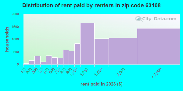 63108 Zip Code (St. Louis, Missouri) Profile - homes, apartments ...