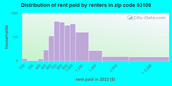 63109 Zip Code (St. Louis, Missouri) Profile - homes, apartments ...